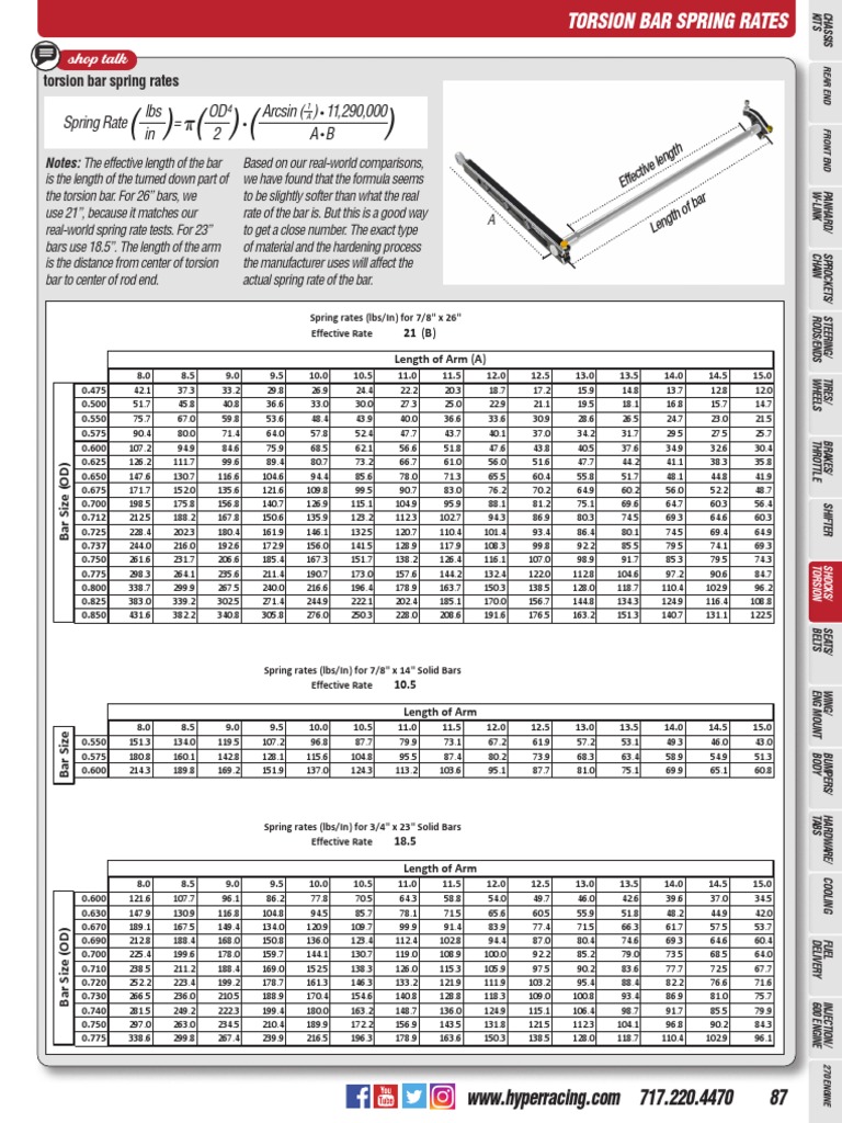 Torsion bar spring rates | PDF | Vehicles | Motor Vehicle Manufacturers