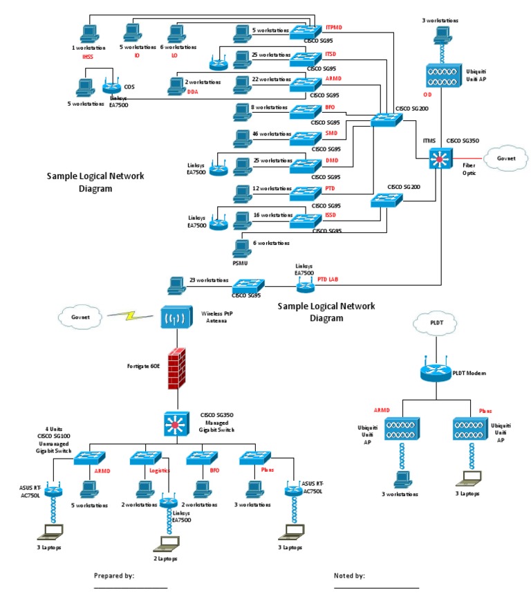 Sample Logical Network Diagram Depicting Device Connectivity and ...