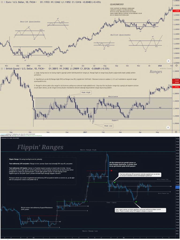 Price Action Cheat Sheet TR | PDF