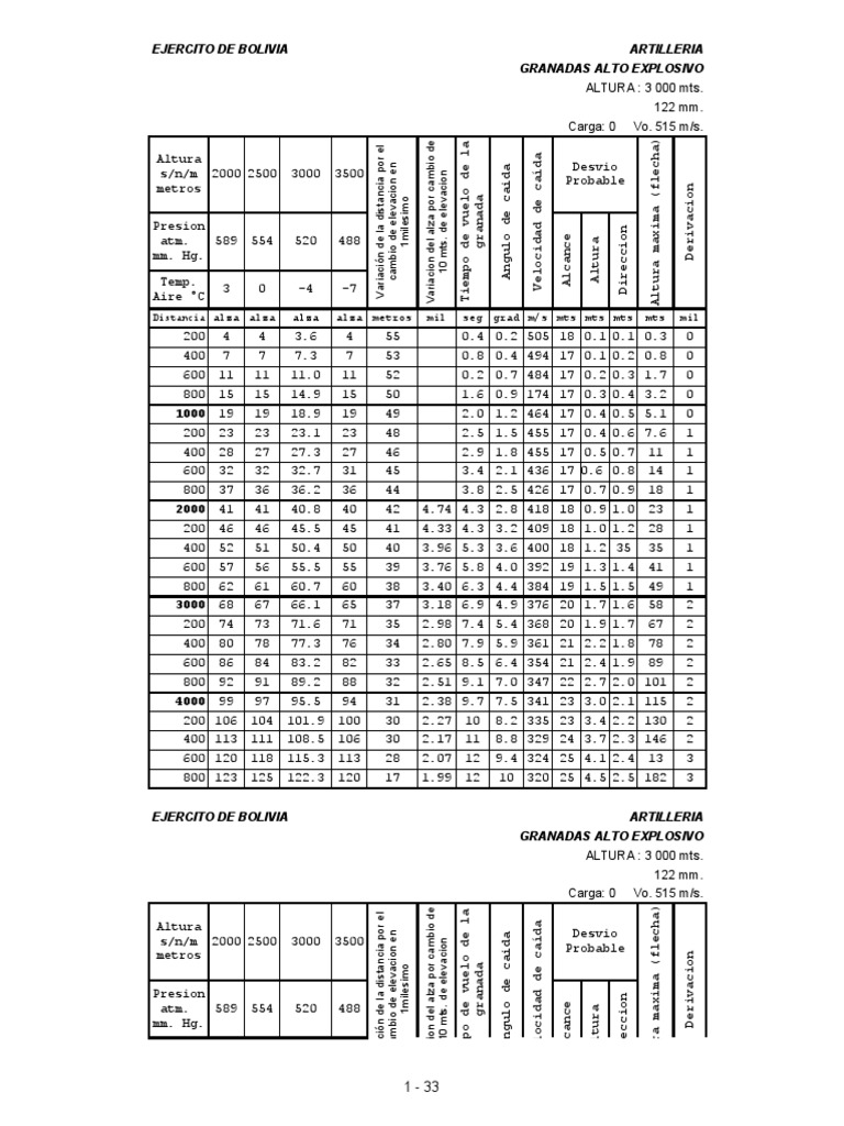 Tabla de Tiro Alto Explosivo 122 | PDF | Metrología | Unidades de medida