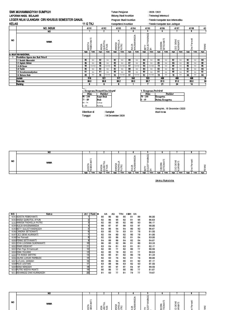SMK Muhammadiyah Sumpiuh Leger Nilai Ulangan Ciri Khusus Semester Ganjil Kelas 11 G TKJ | PDF
