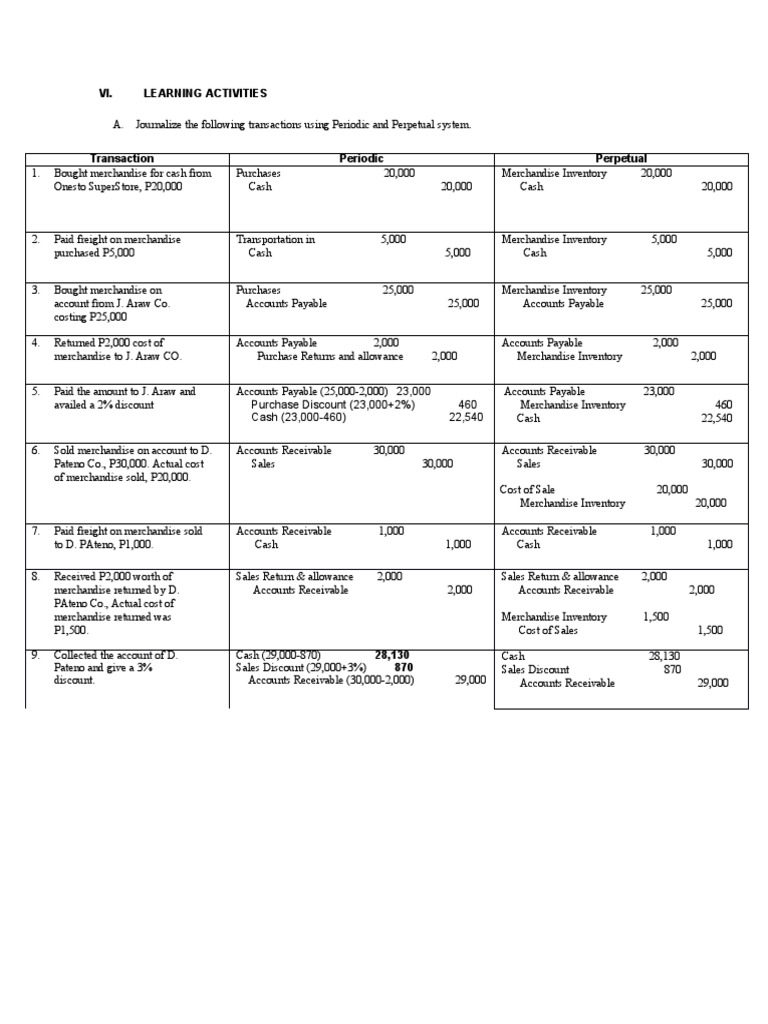 Module VII Accounting Cycle of A Merchandising Business2 | PDF | Cost ...