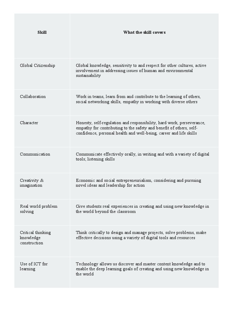 6C of 21st Century Education | PDF | Learning | Schools