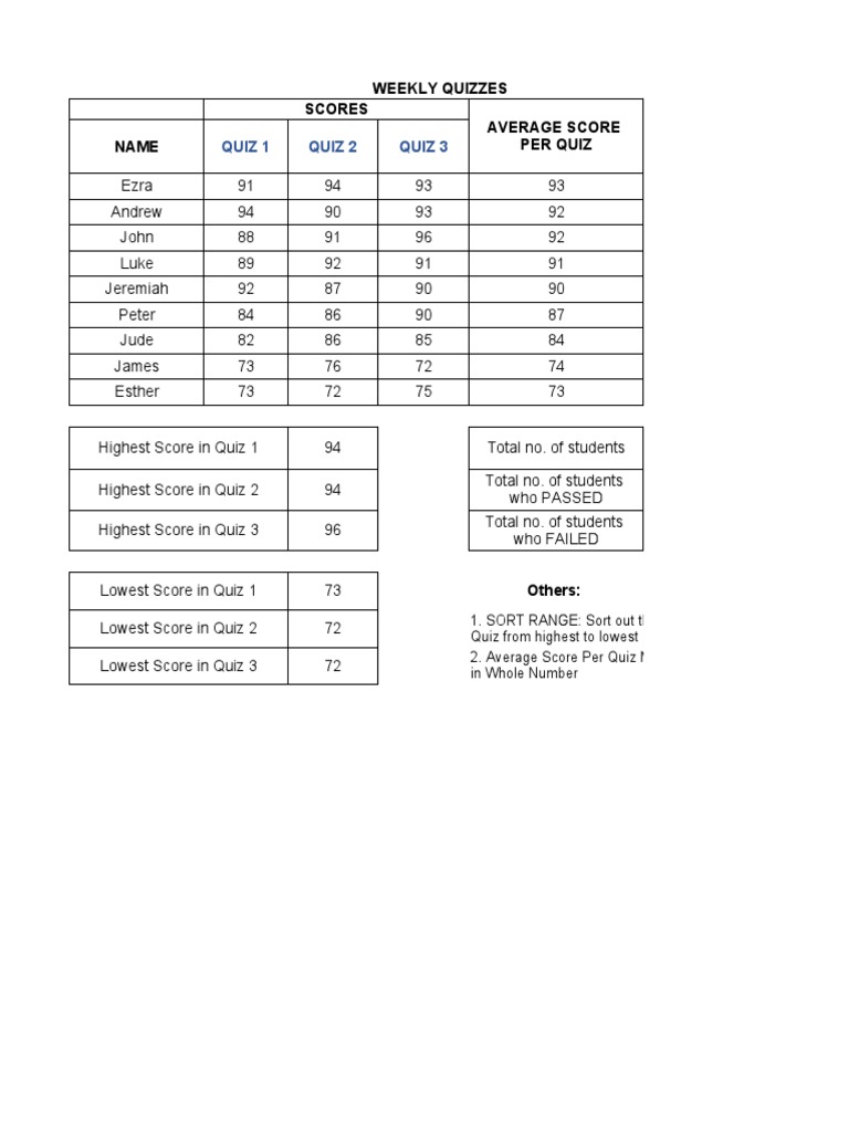 Quiz 1 Quiz 2 Quiz 3: Weekly Quizzes Scores Name Average Score Per Quiz ...