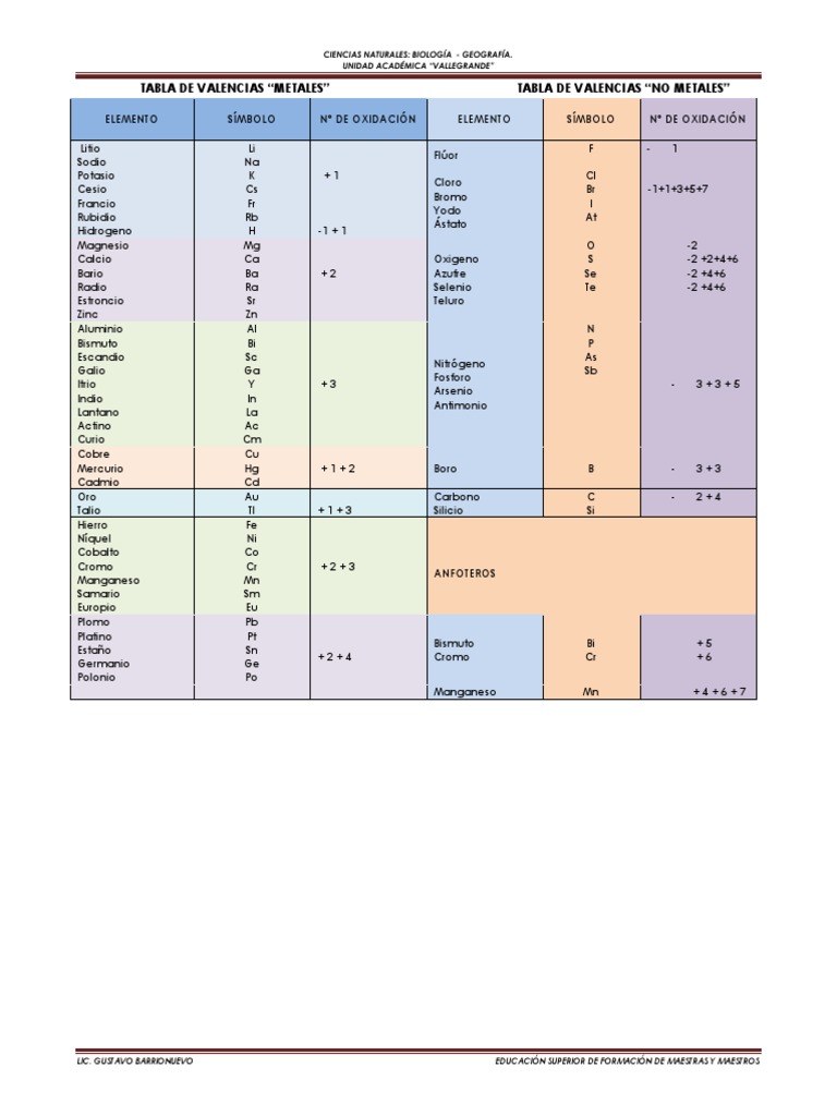 Tabla de Valencias Metales y No Metales | PDF | Elementos químicos | Rieles