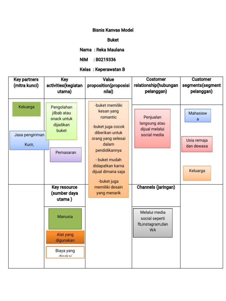Bisnis Kanvas Model | PDF