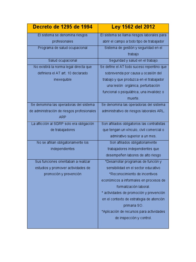 Decreto de 1295 de 1994 Cuadro Comparativo | PDF | Economias