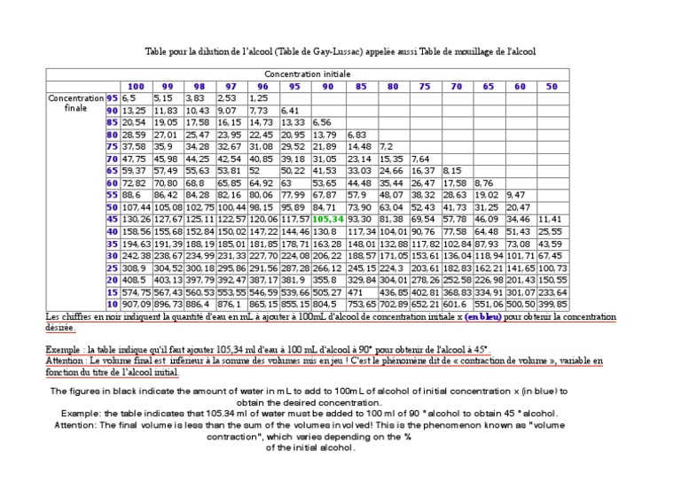 Tableau de dilution de l'alcool | PDF