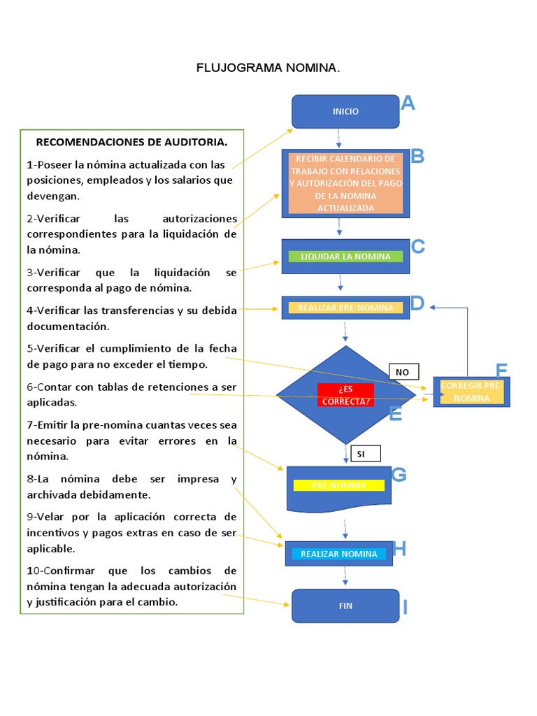 Flujogramas | PDF | Economias
