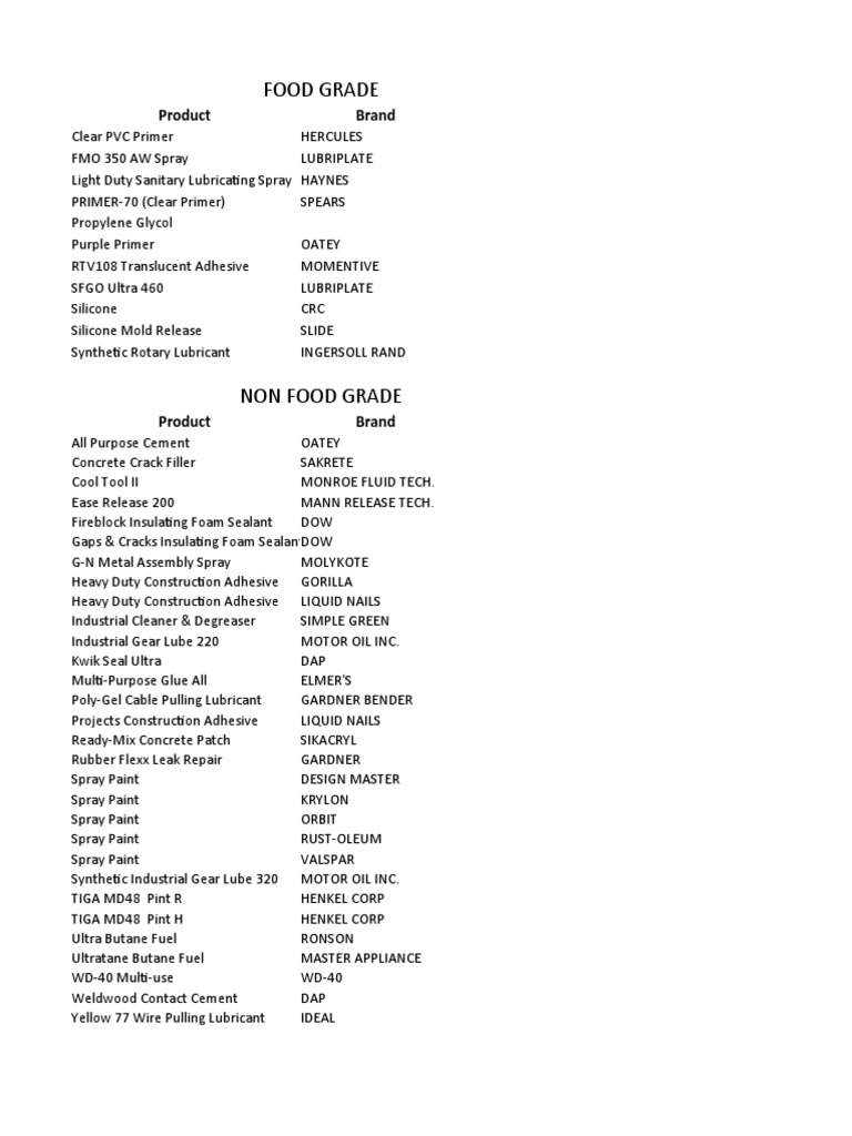 Food Grade List | Download Free PDF | Adhesive | Paint