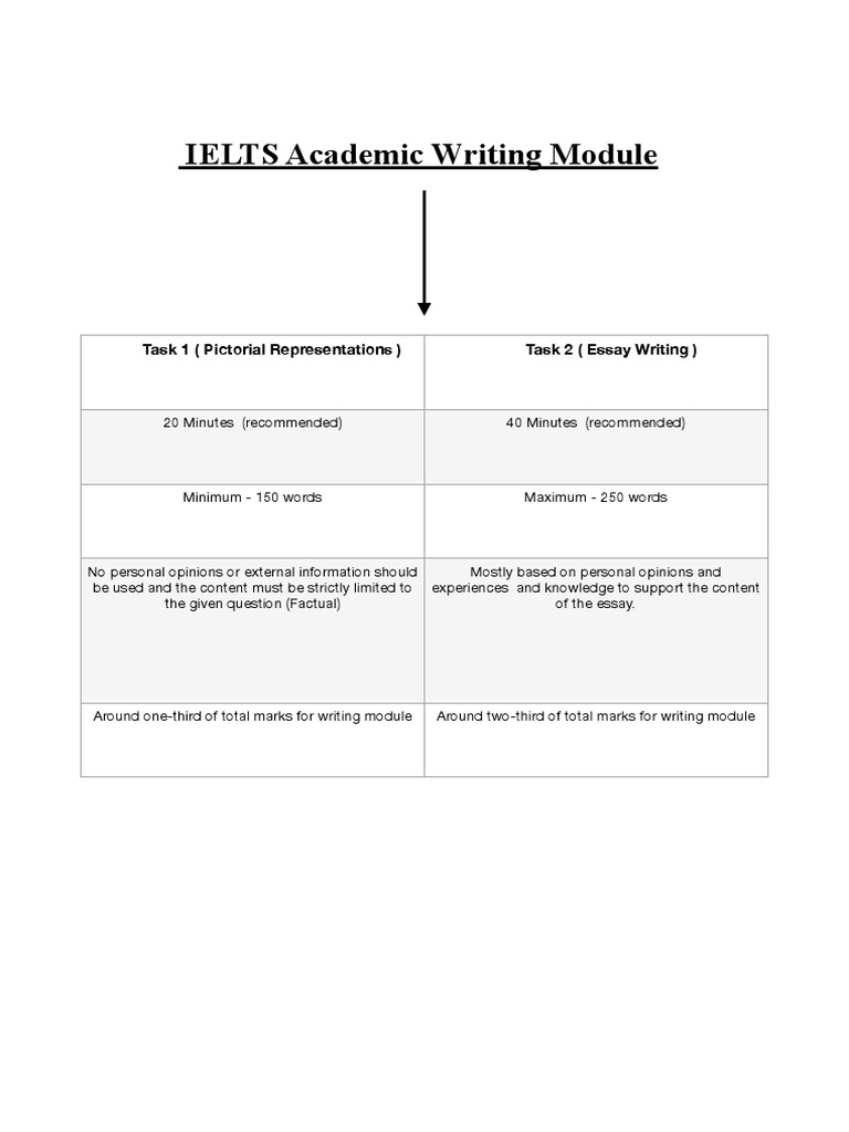 IELTS Academic Writing Module: Task 1 (Pictorial Representations) Task ...