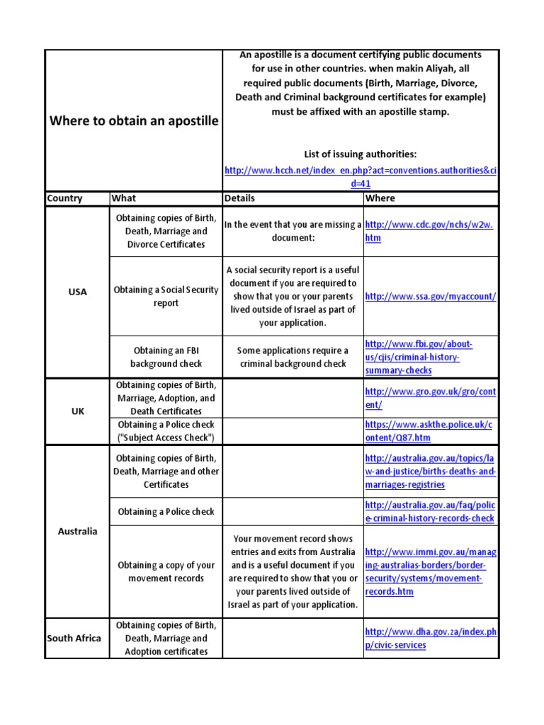 Aliyah First Steps Useful Info Outside 0 | PDF | Human Rights ...