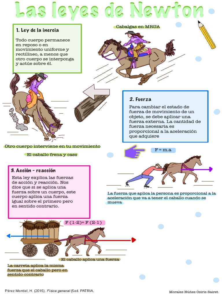 Infografía de las Leyes de Newton | PDF | Fuerza | Las leyes del ...