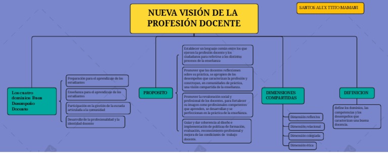 Nueva Visión de La Profesión Docente | PDF | Maestros | Modificación de ...