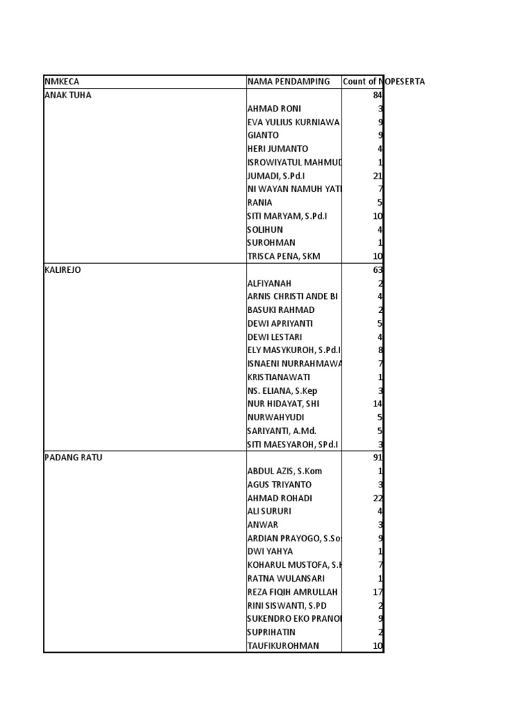 Wilayah Barat - Data Cut Off V2 | PDF