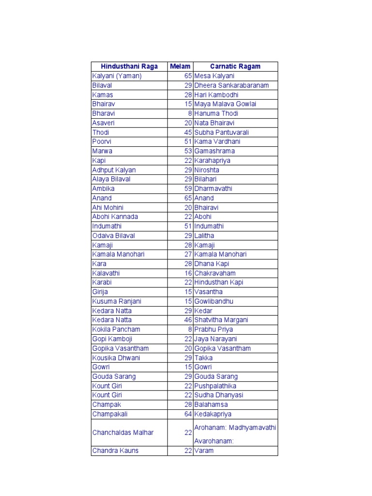 Carnatic Ragas and Their Equivalent Hindustani Ragas | PDF | Classical ...