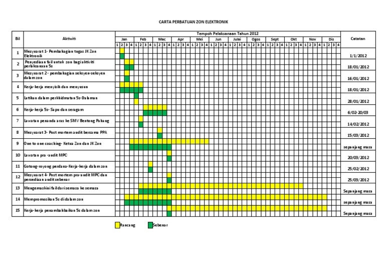 CARTA GANTT Automotif (5s) | PDF