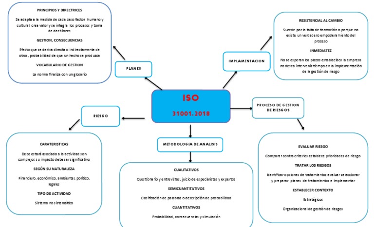 Mapa Mental Iso 31001.2018 | PDF | Probabilidad | Economias