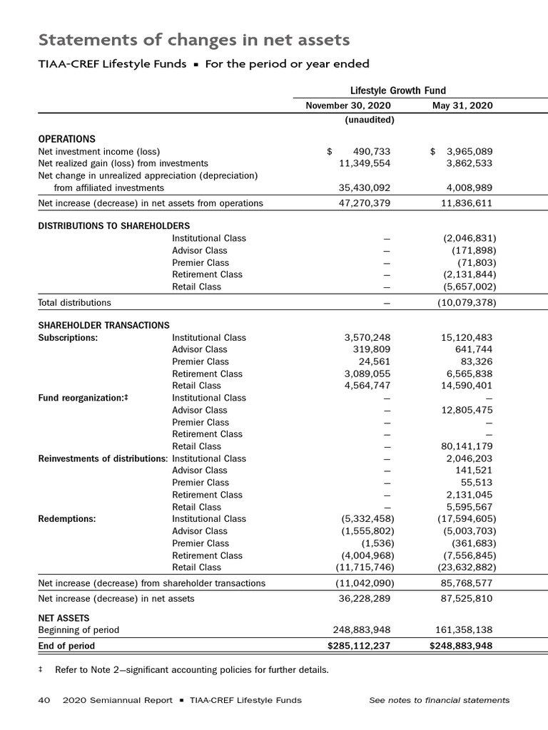 Statements of Changes in Net Assets: TIAA-CREF Lifestyle Funds For The ...