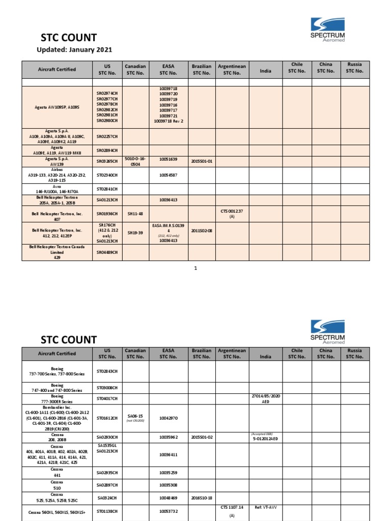 STC Count List Updated 01 2022 | PDF | Helicopter | Rotorcraft
