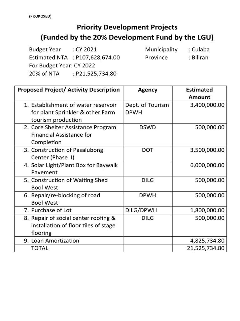 Culaba 2022 Development Projects Budget | PDF | Home & Garden ...