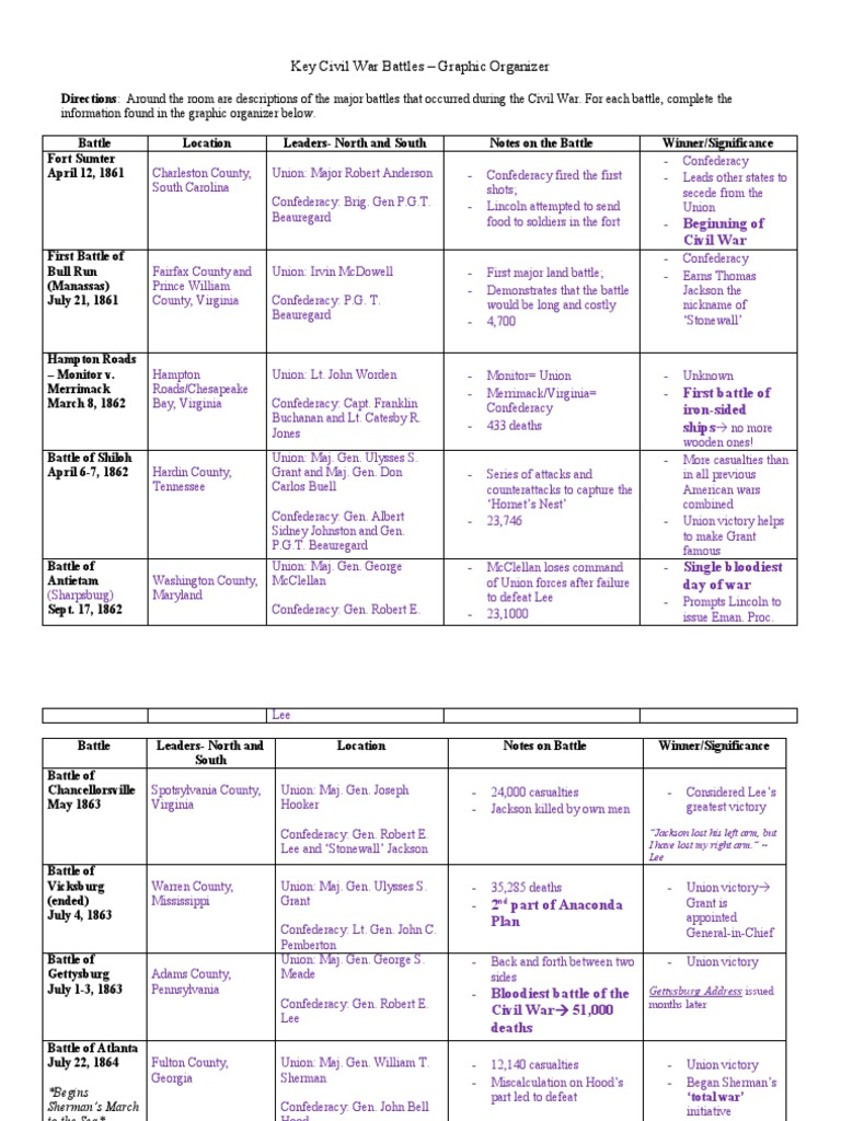 Civil War Battles Chart