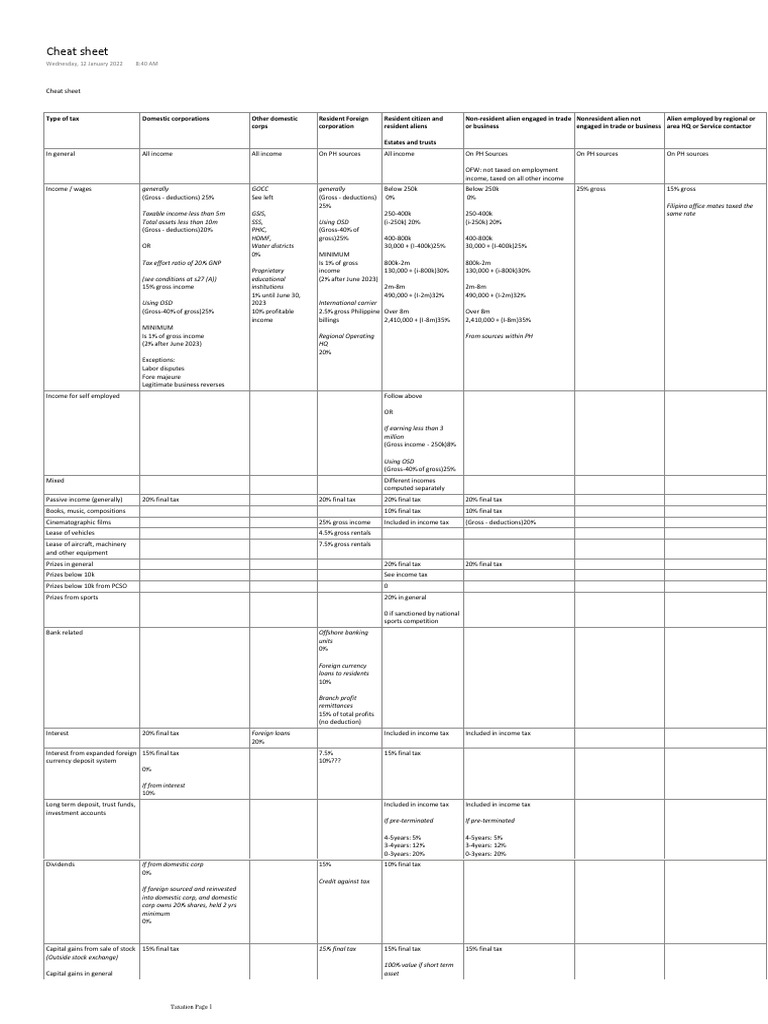 NOTES Income Taxation Cheat Sheet | PDF | Capital Gain | Taxes