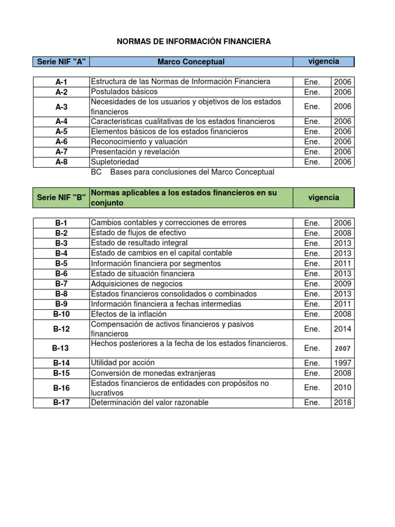 Indice Nif | PDF | Estado financiero | Contabilidad