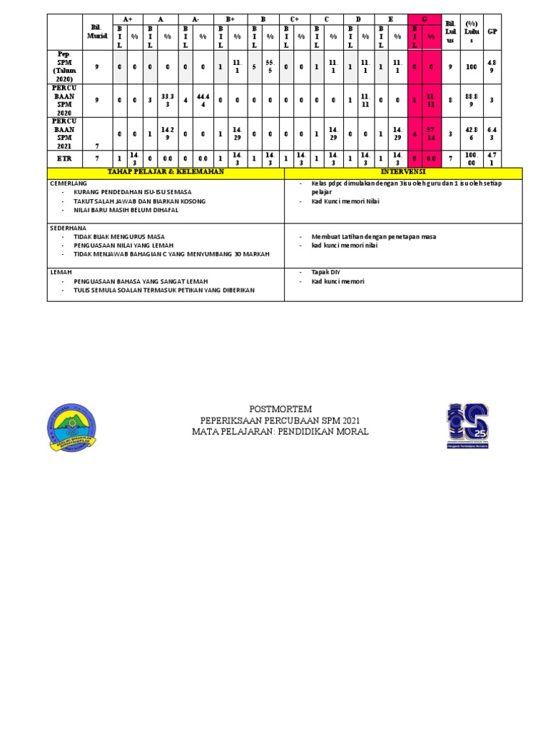 Postmortem Trial SPM Moral 2021 | PDF