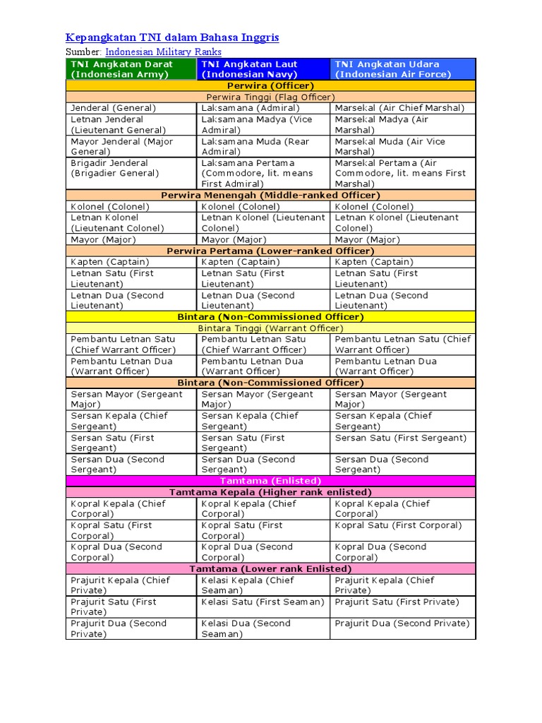 Kepangkatan TNI Dalam Bahasa Inggris: Indonesian Military Ranks | PDF ...