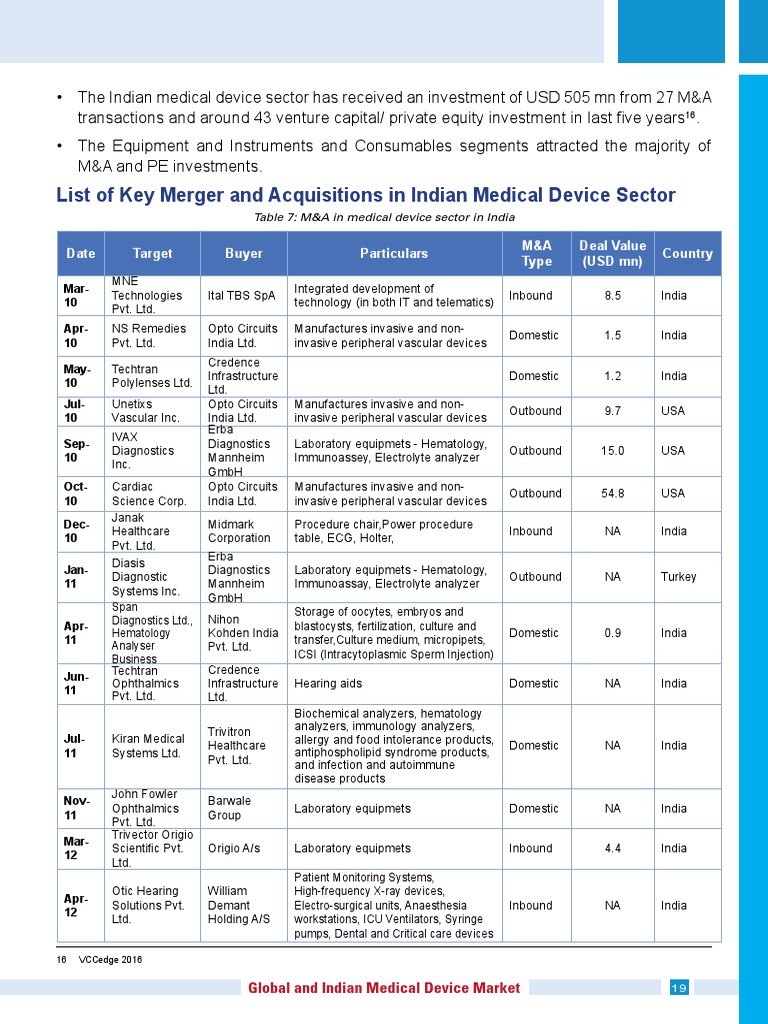 List of Key Merger and Acquisitions in Indian Medical Device Sector ...