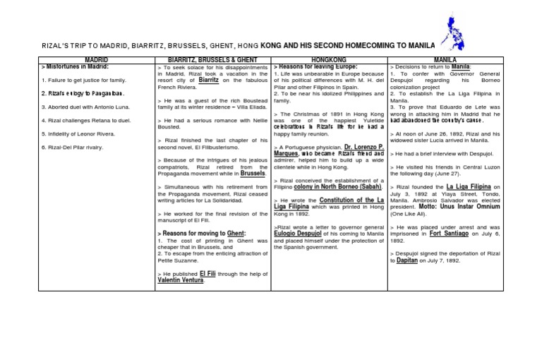 Rizal'S Trip To Madrid, Biarritz, Brussels, Ghent, Hong Kong and His ...
