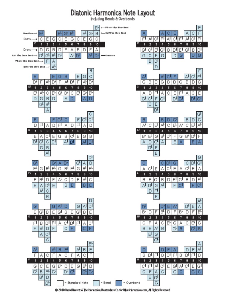 Harmonica Chart (All Keys) | PDF | Music Theory | Elements Of Music