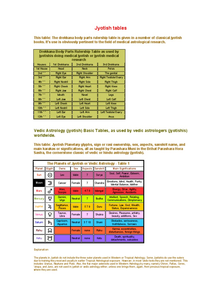 Jyotish Tables | PDF | Planets In Astrology | Hindu Astrology