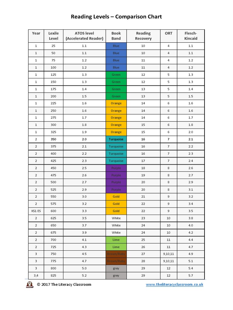 Reading Levels Comparison Chart | PDF