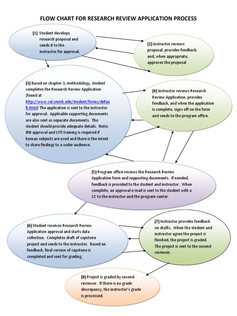 Research Application Process Flowchart Example | PDF