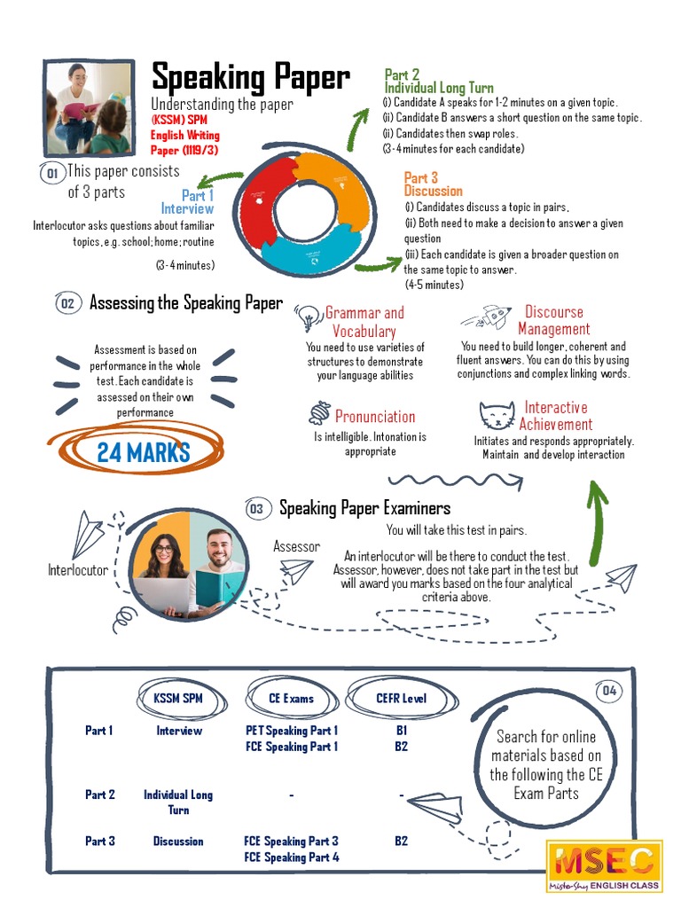 KSSM SPM Eng Speaking Part 1 | PDF | Fluency | Communication