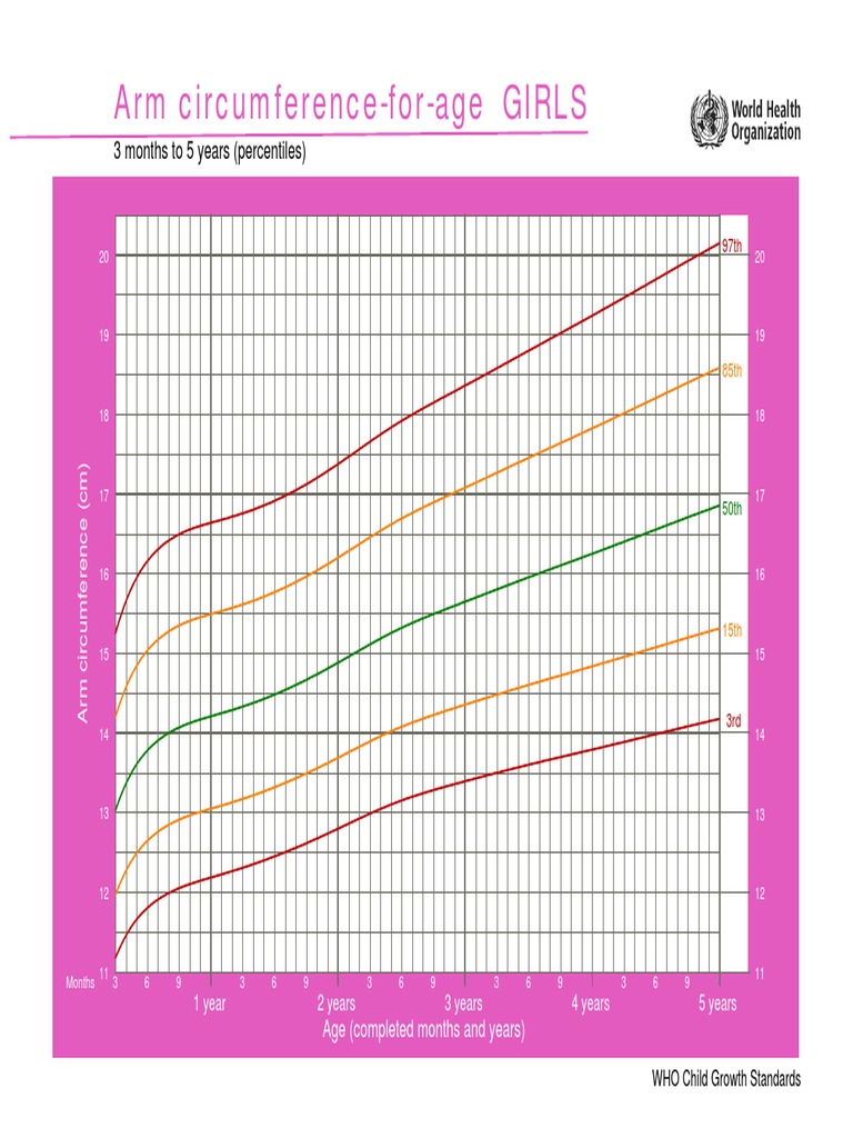 Arm Circumference-For-Age GIRLS: 3 Months To 5 Years (Percentiles) | PDF