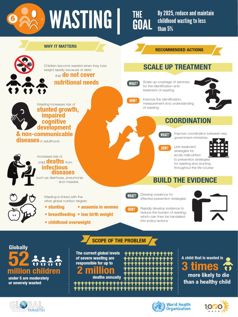 Wasting Infographic | PDF | Malnutrition | Health Care