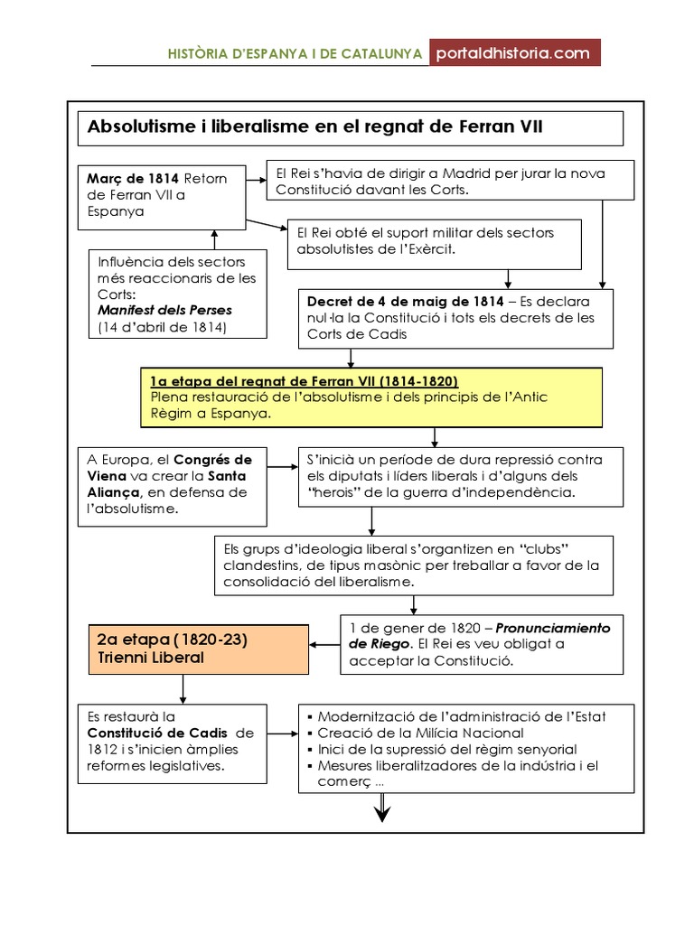 El Regnat de Ferran VII | PDF