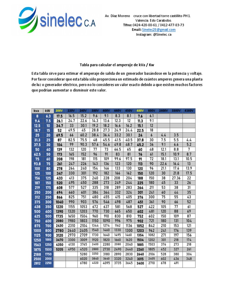 Tabla para Calcular El Amperaje de KVa Sinelec | PDF | Electricidad | Ingenieria Eléctrica