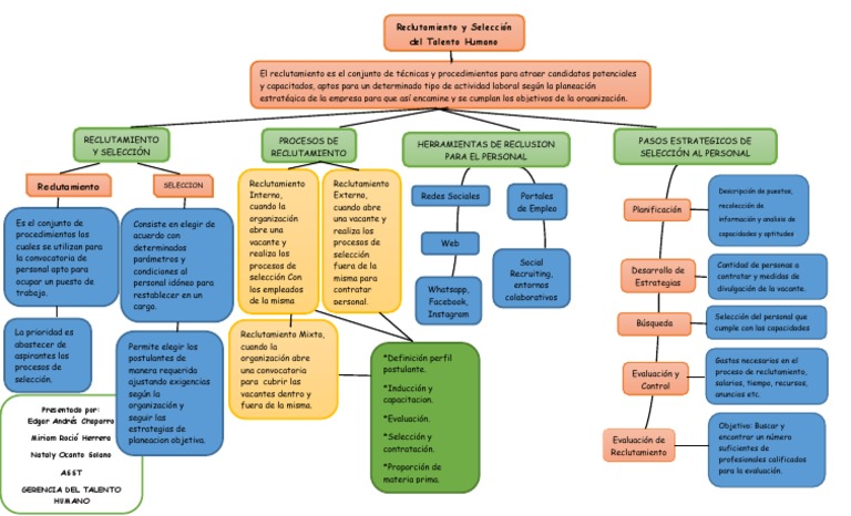 Mapa Conceptual Reclutamiento y Seleccion de Personal | PDF | Reclutamiento | Cognición