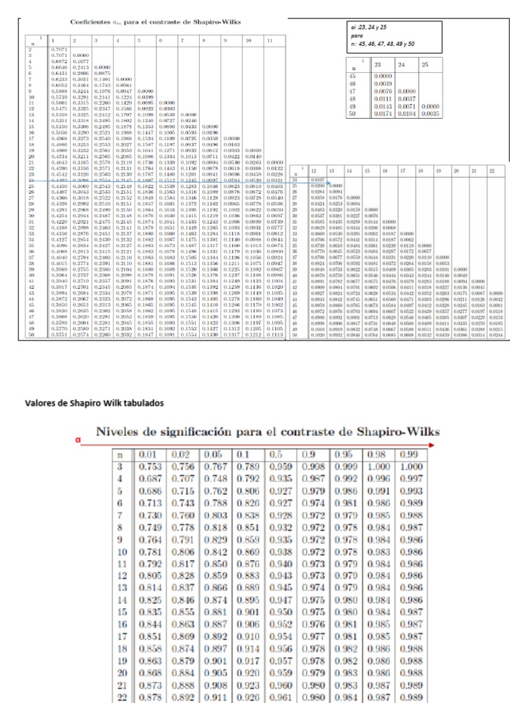 Tabla de Shapiro Wilk Tabulados | PDF