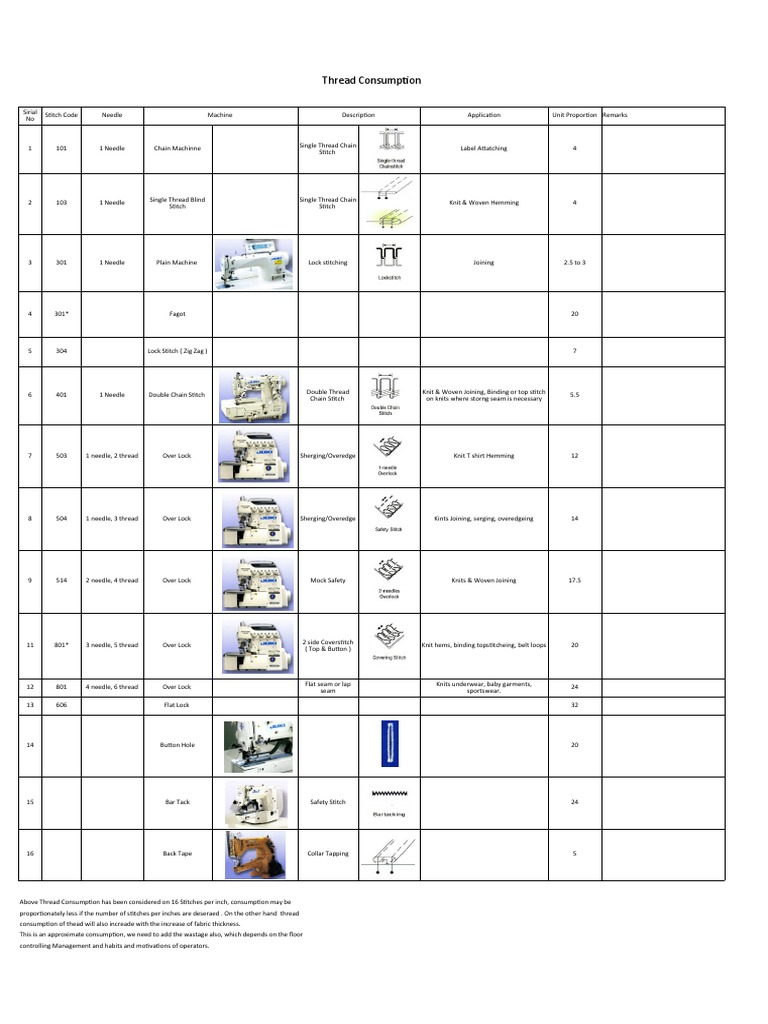 Sewing Thread Consumption | PDF | Knitting | Seam (Sewing)