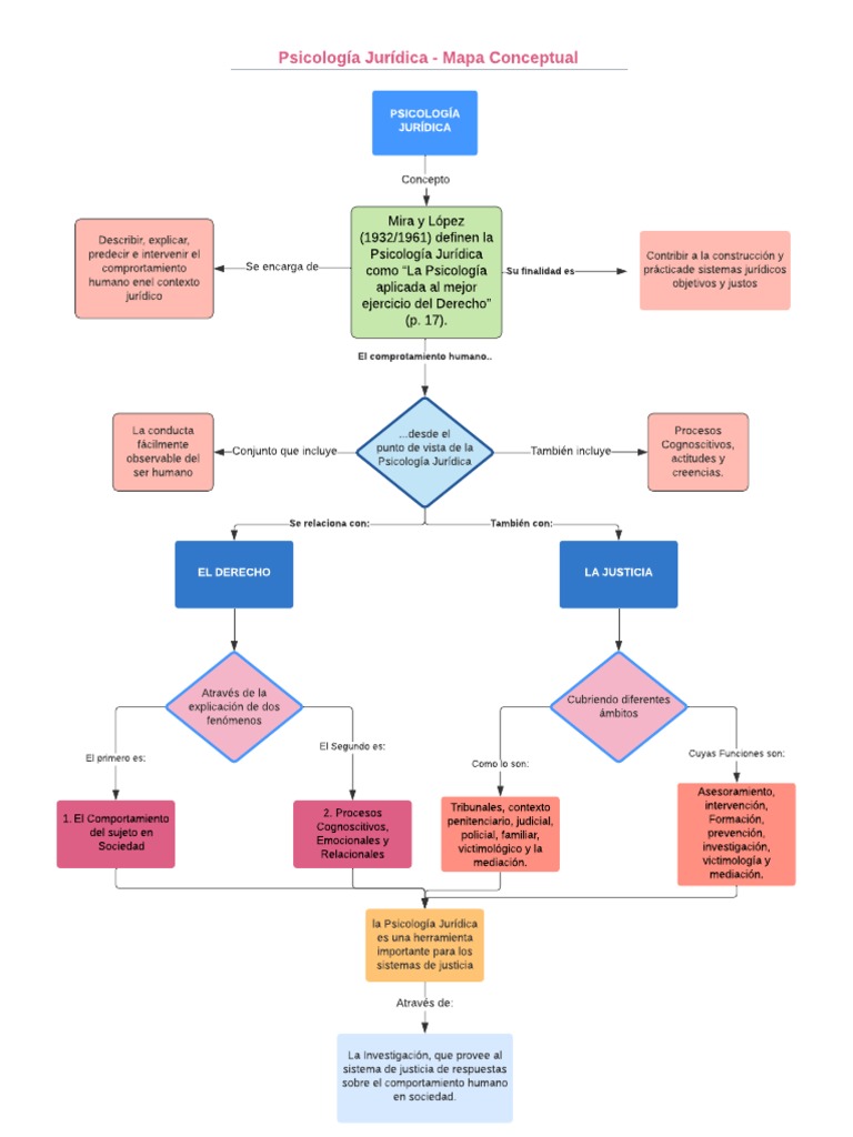 Psicología Jurídica - Mapa Conceptual - Nidia Andrade | PDF | Sicología | Comportamiento