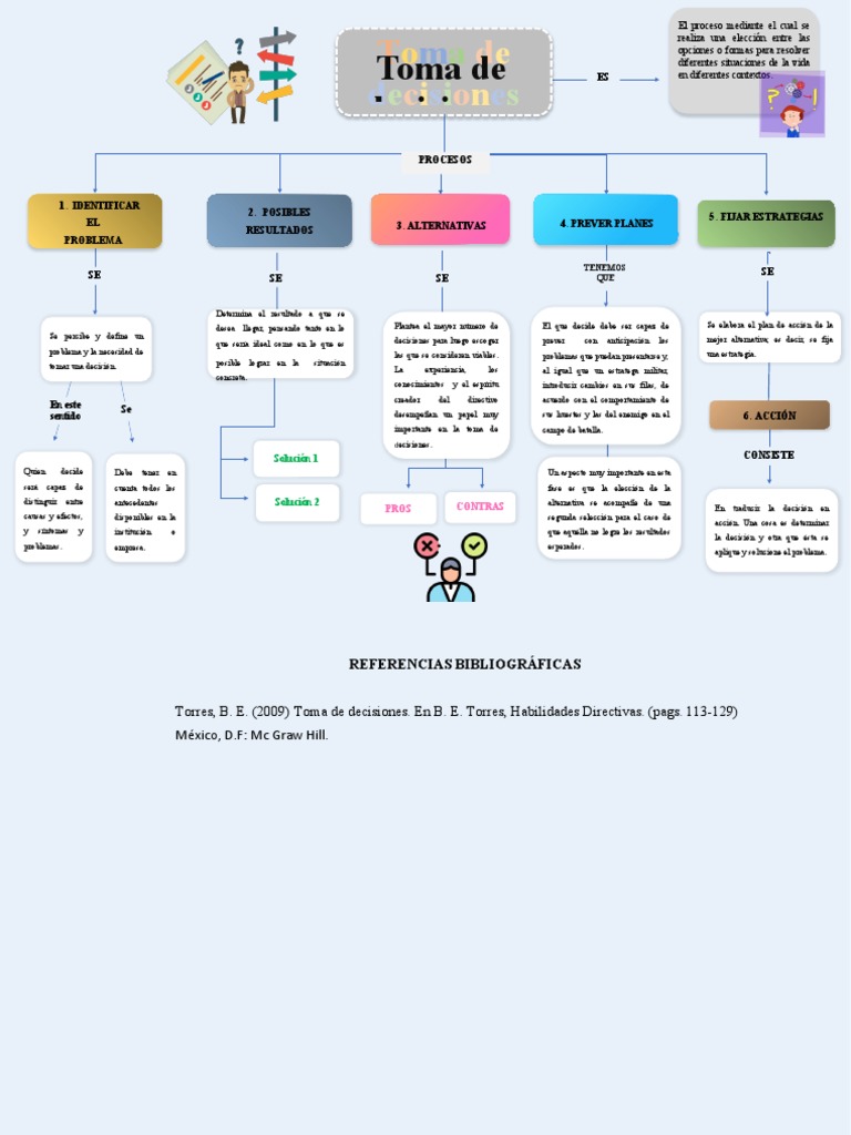 Plantilla Mapa Conceptual 16 | PDF | Toma de decisiones | Cognición