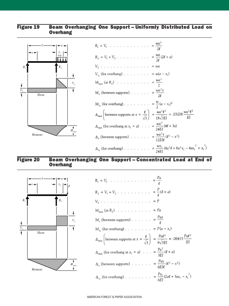 Beam Overhanging One Support - Uniformly Distributed Load On Overhang | PDF | Structural ...