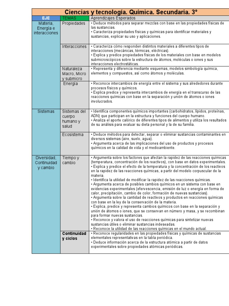 Temas de Química para Secundaria | PDF | Química | Reacciones químicas