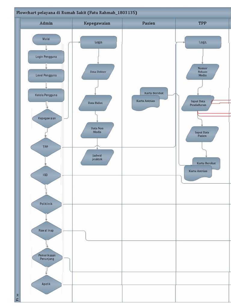 Flowchart Proses Pelayanan Rumah Sakit | PDF