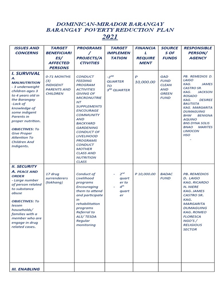 Dominican Mirador Barangay Poverty Plan | PDF | Health Sciences | Economies